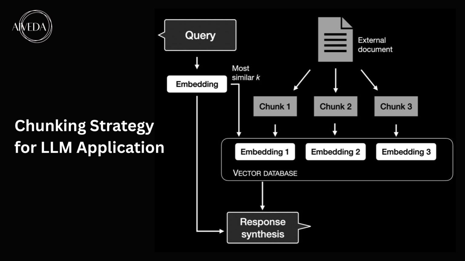 Chunking Strategy for LLM Application: Everything You Need to Know